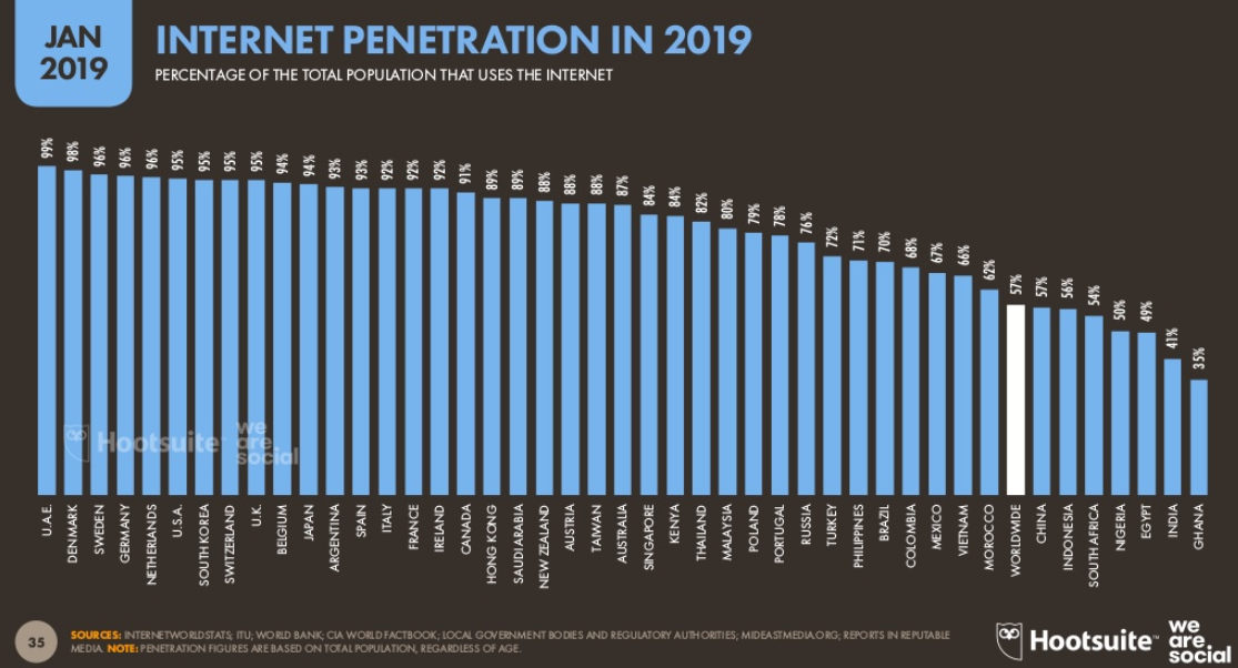 2019 State of Internet in the Philippines : Filipinos Lead The World In ...