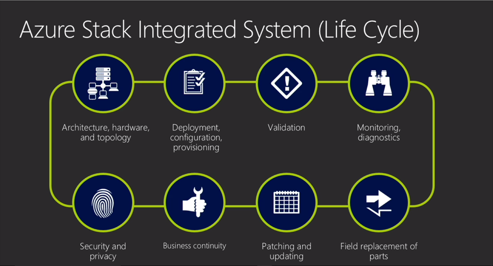 Microsoft Azure Stack 正式 GA ~ 不自量力 の Weithenn