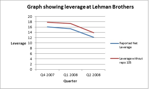 Financial Crisis: The rise and fall of Lehman Brothers