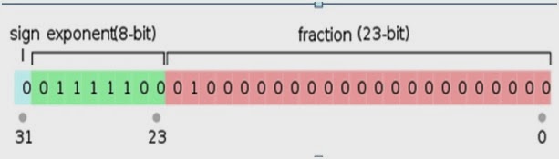COA: About Floating Point