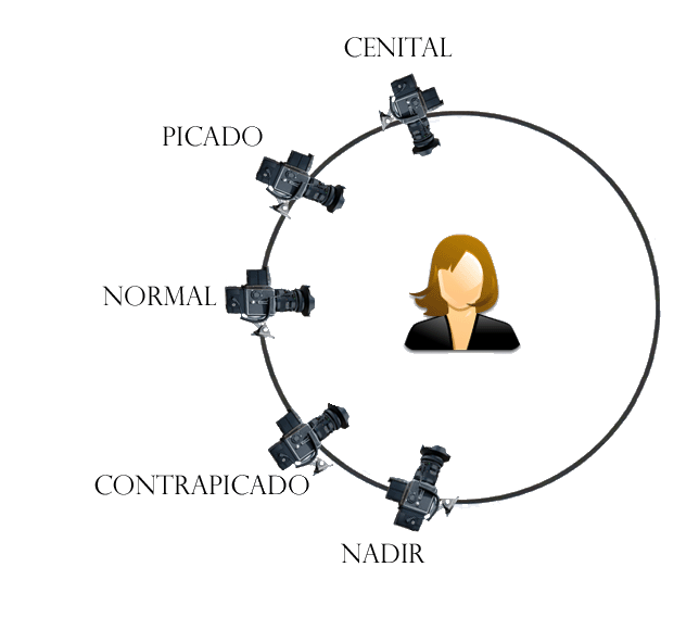 Tipos de Planos de Cámara en Cine y Televisión