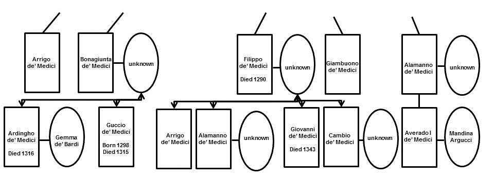 Medici Family Tree