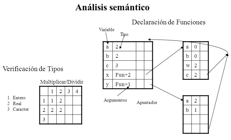 Compiladores: Analizador Léxico, Sintáctico y Semántico
