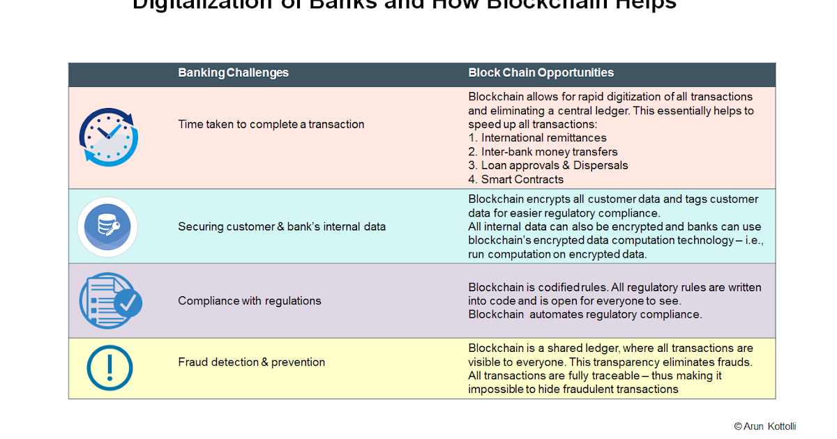 Arun Kottolli: Digitalization of Banks and How Blockchain Helps