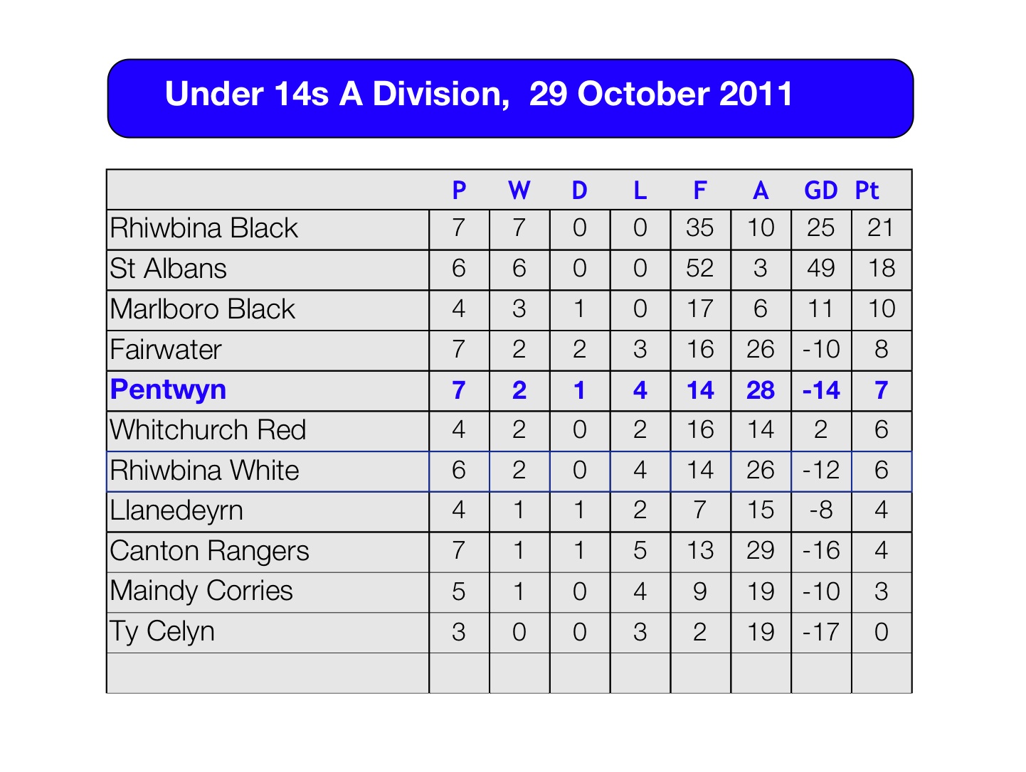 Pentwyn Dynamos Under 16s 2013/14: 2011