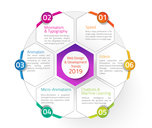 Web Design & Development Trends for 2019