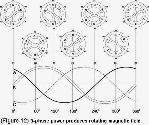 3-phase power produces rotating magnetic field ~ Electrical Engineering ...