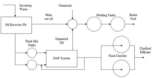 WasteWater System: Advanced Wastewater Processing For Oil Recovery in ...