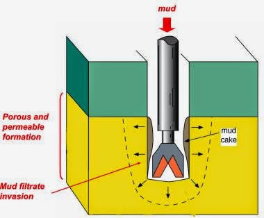 Catatan si Te: Fungsi dan tipe Lumpur Pemboran