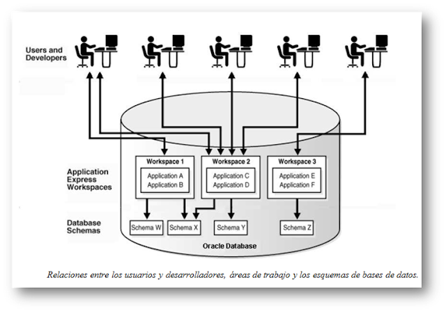 Entorno de Desarrollo en APEX Oracle | Aprender Oracle APEX