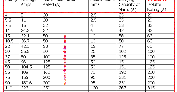 Table of Recommended Fuse Ratings,Feeder Cables & Earth Sizes