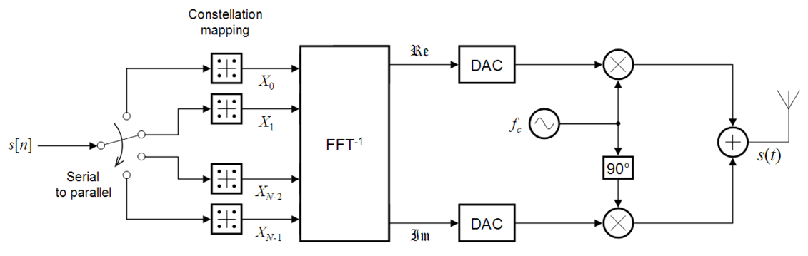 LTE筆記: SC-FDMA vs. OFDMA (1)
