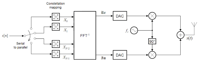 LTE筆記: SC-FDMA vs. OFDMA (1)