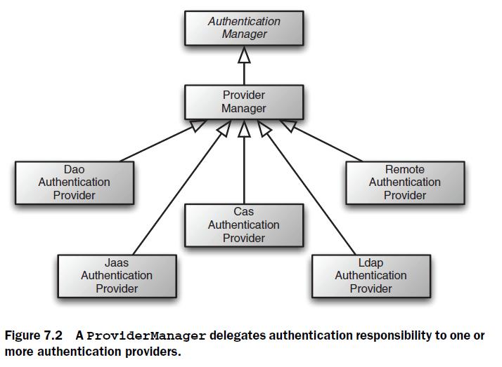 Biren & J2EE in Java Blogs: Spring security Documentation with example