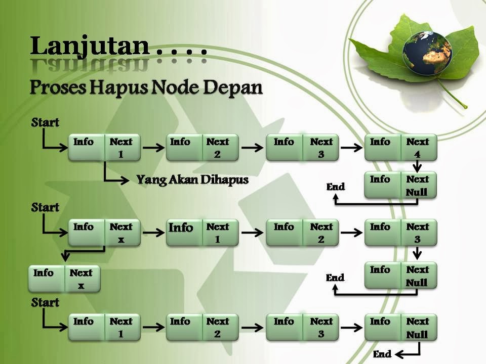 Menghapus Data Pada link List C++
