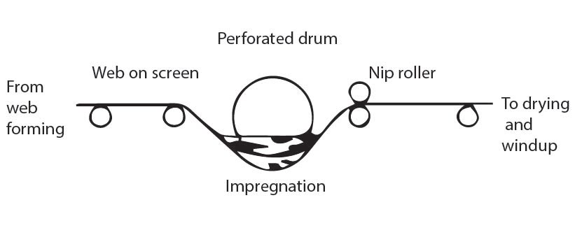 What is Chemical Bonding Process in Nonwoven Fabrics | Textile Points