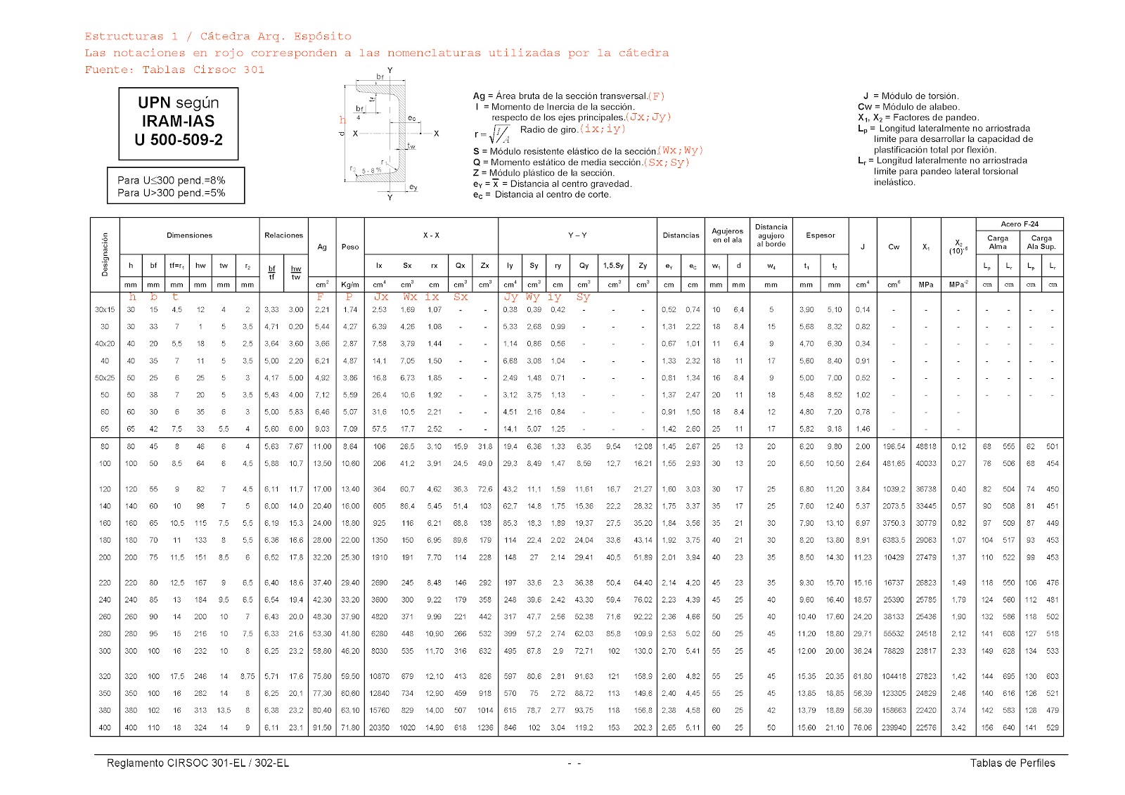 -: TABLAS: Características de los elementos estructurales
