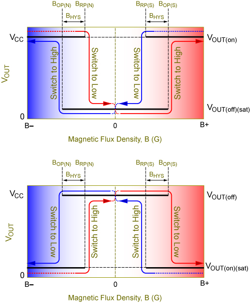 Eletricidade e Eletrônica: Sensores de efeito Hall
