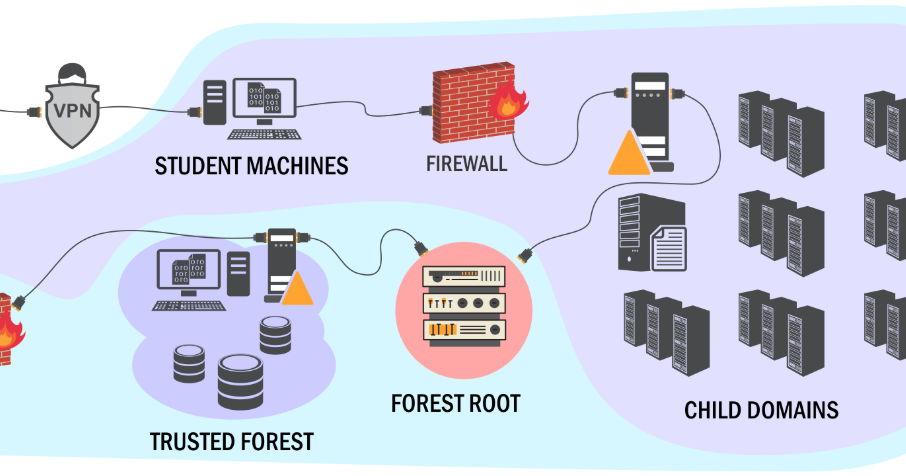 Security Research * Penetration Testing Blog: Active Directory Labs Journey