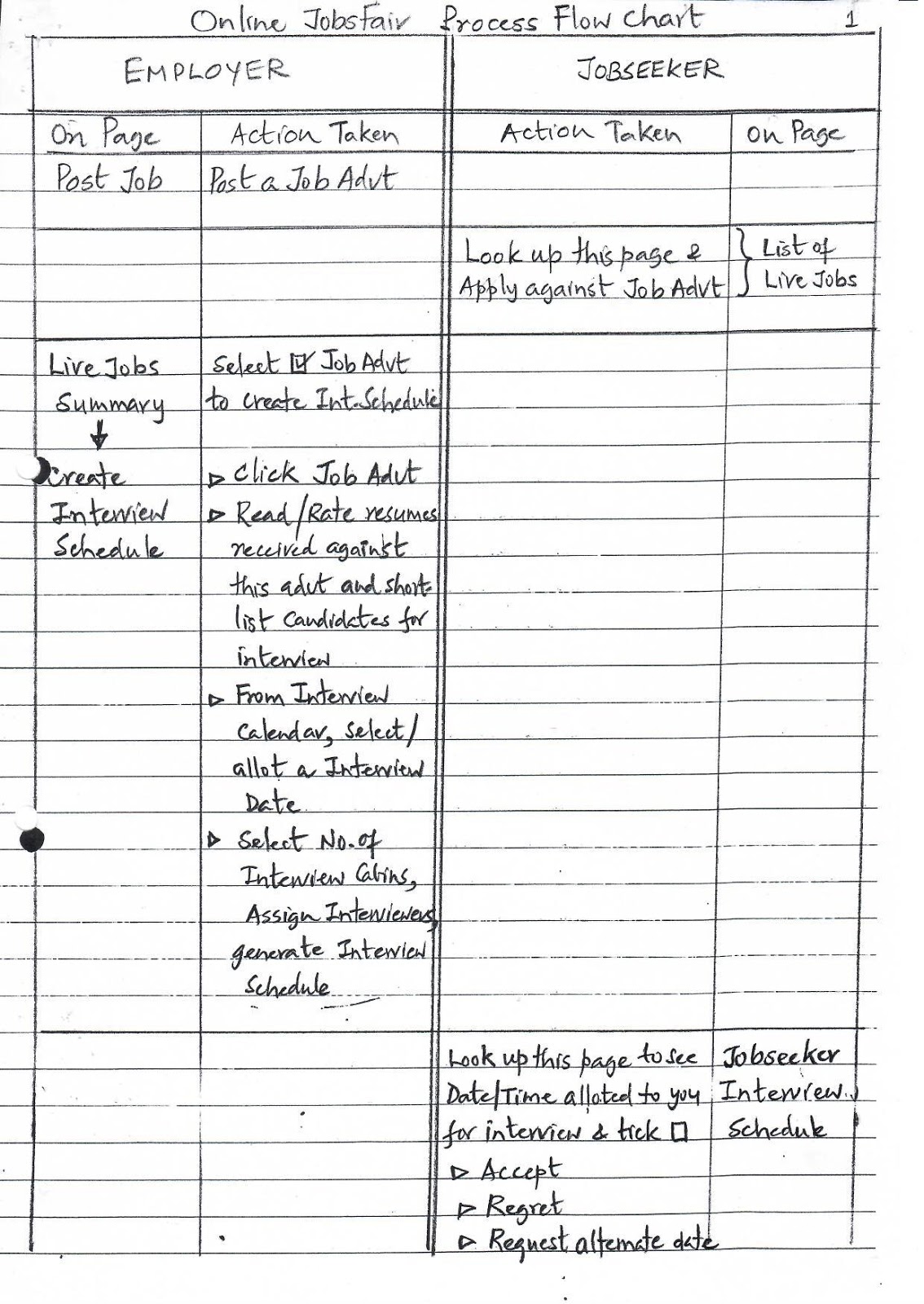 Notes: PROCESS FLOW CHART