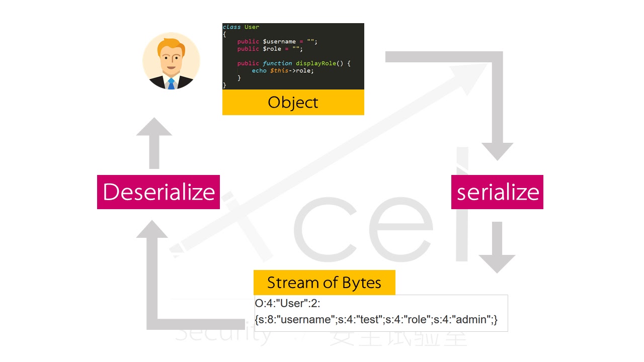 Penetration Testing with OWASP Top 10 - 2017 A8 Insecure Deserialization