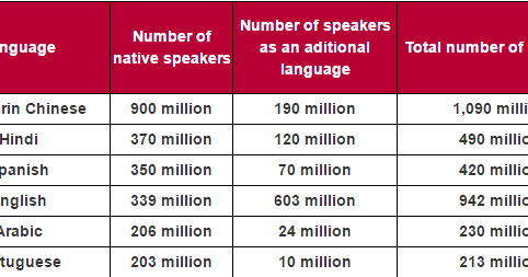 IELTS Writing Task-1: The table below gives information about languages ...