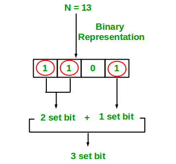 Count set bits in an integer - Java Discover