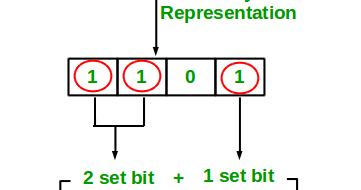 Count set bits in an integer - Java Discover