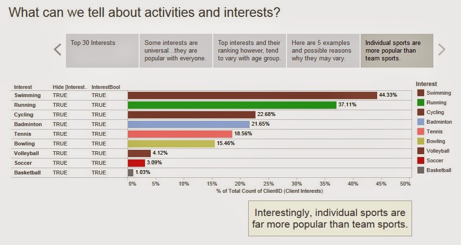 7for7: A Tableau Storyboard on Interests of Participants