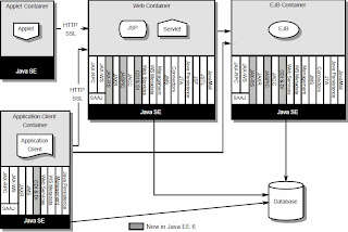 Java Easy and Fast: JEE 5-6 / EJB 3.0-3.1 - Overview