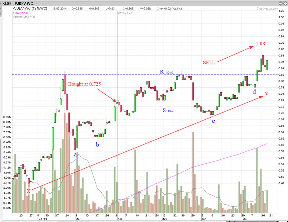 PROFITABLE TRADING FROM SKYHAWK.: PJDEV WC (1945WC) -----Another ...