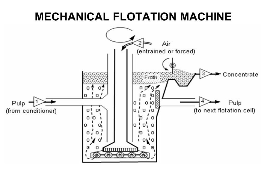 Tahu Metalurgi: FLOTASI