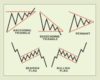 40. Common Chart Pattern. | Pathshala