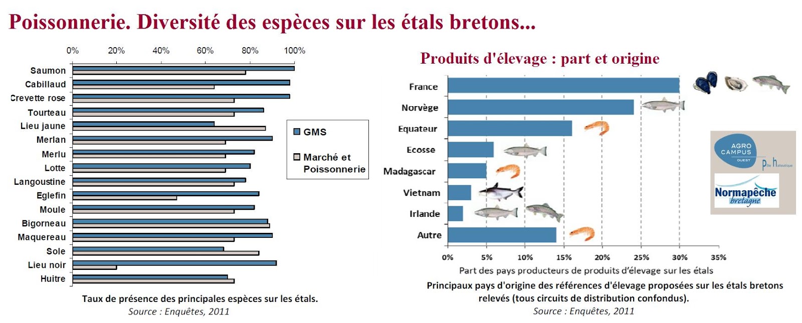 En France, la consommation de poisson frais ne connait pas la crise