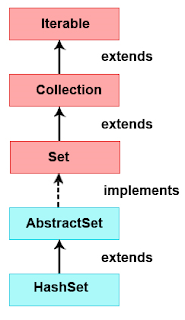 Java HashSet Class API or Methods Guide