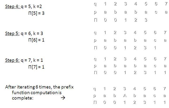 Algorithms Are Omnipresent String Matching Algorithms