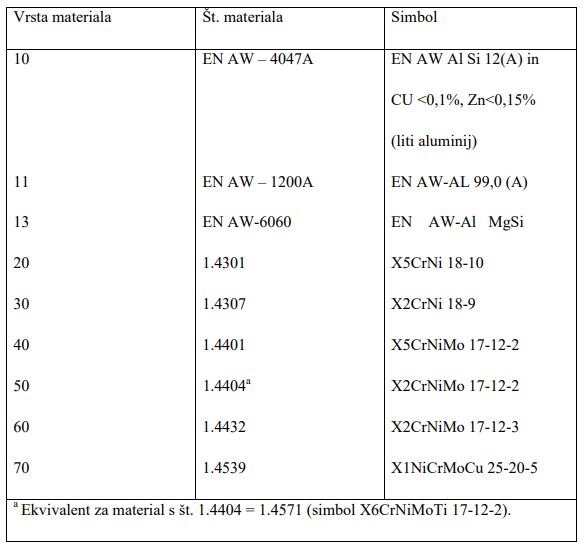Izjava o skladnosti ali lastnostih dimnika