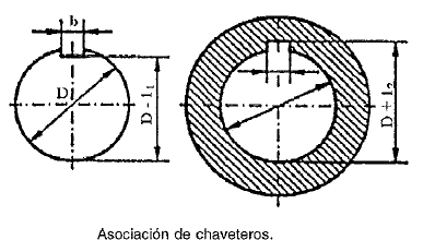 Chavetas: tipos, normas y dimensiones