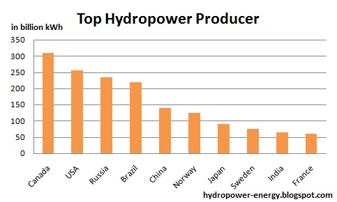 Hydropower Facts That You Should Know