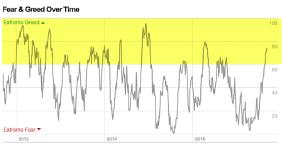 JustSignals: charts: Fear Greed Index
