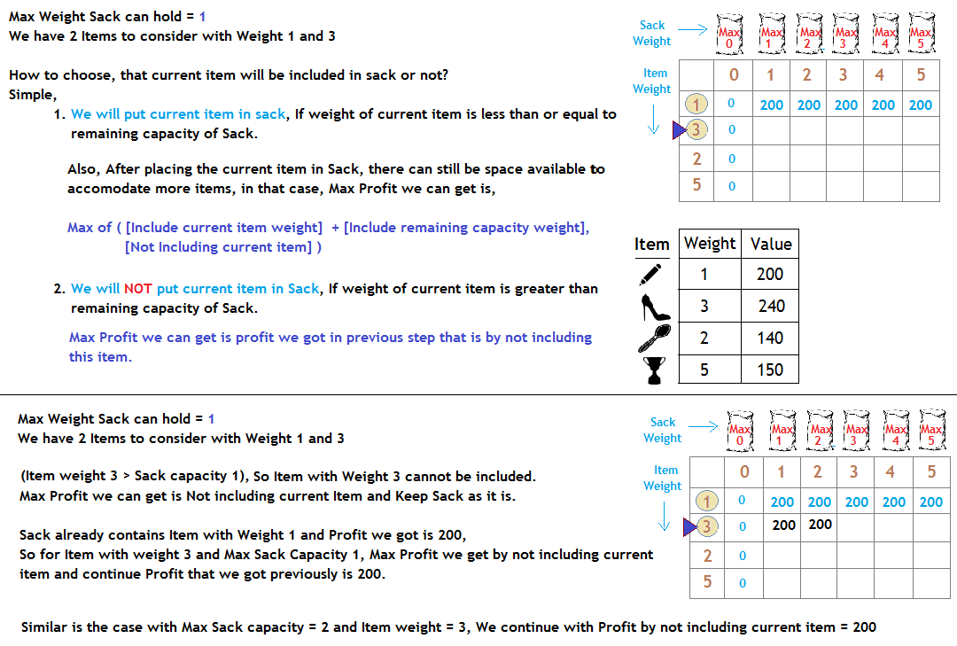Knapsack Problem Using Dynamic Programming In Java Javabypatel Data Structures And Algorithms