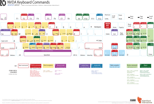Accesibilidad en la Web: Atajos de teclado de NVDA