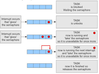 Let's Get Creative: Free RTOS inter task communication