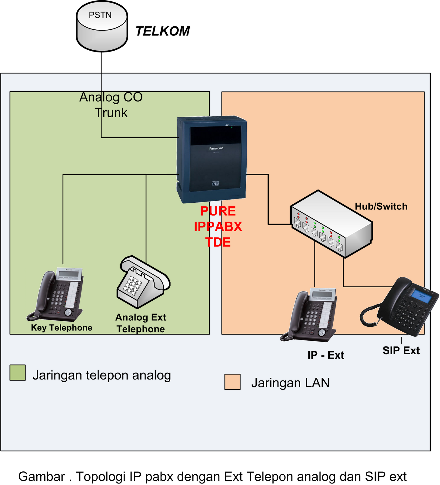 System Solution Pabx Communication: Apakah itu Telepon SIP?