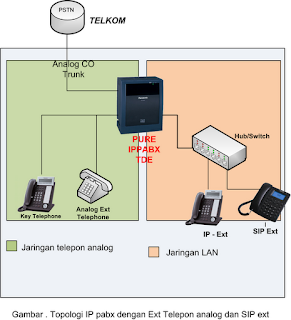 System Solution Pabx Communication: Apakah itu Telepon SIP?