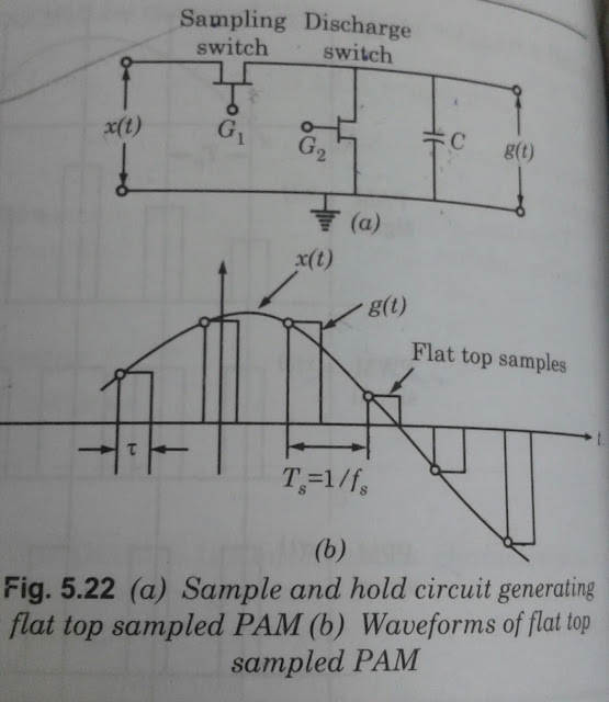 Technical Blogger Pulse Amplitude Modulation Pam