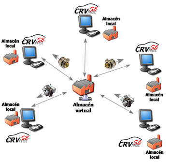 Mis plantas y más: Almacenes virtuales