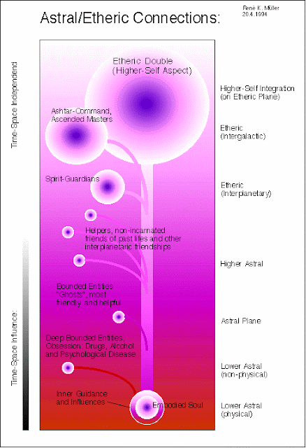 Esoteric Cosmology - Planes of Existence and Consciousness