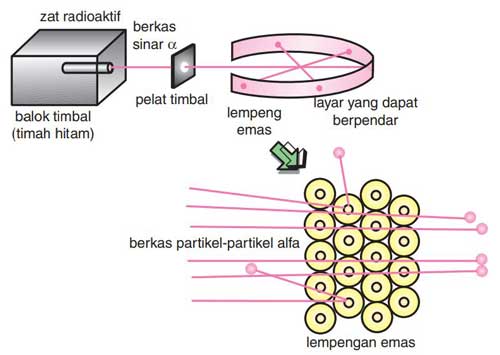 5 Percobaan Tentang Struktur Atom (Elektron, Proton & Neutron) + Gambar ...