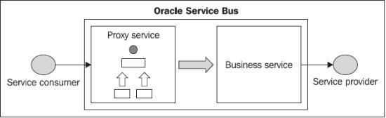Pavel Samolysov's Website: Using Dynamic Routing in Oracle Service Bus